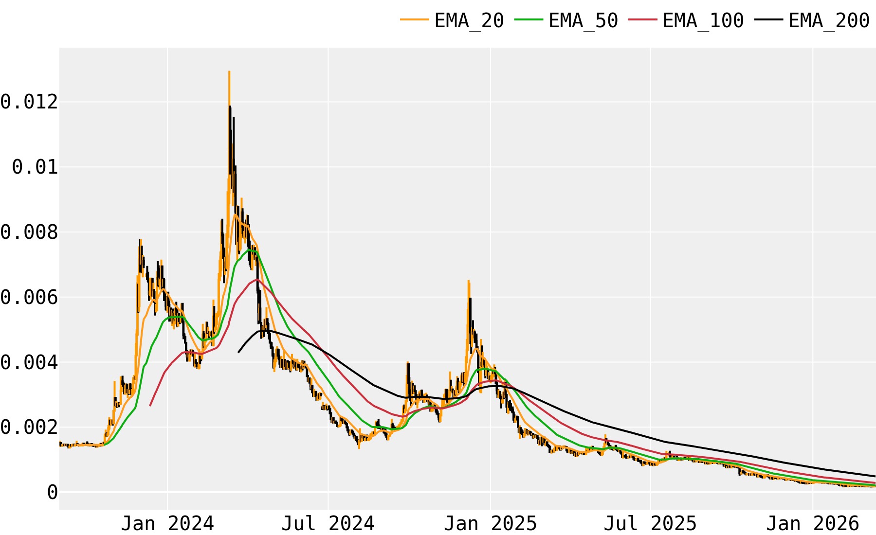 Medias móviles exponenciales de Star Atlas