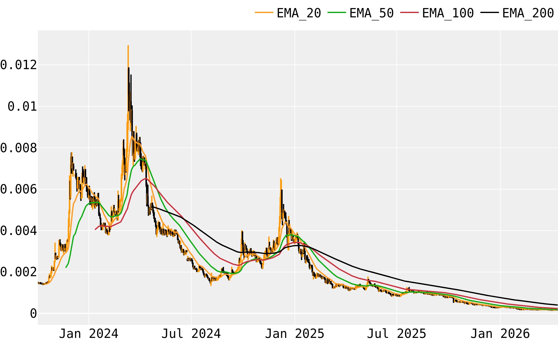 Star Atlas ATLAS Экспоненциальные скользящие средние