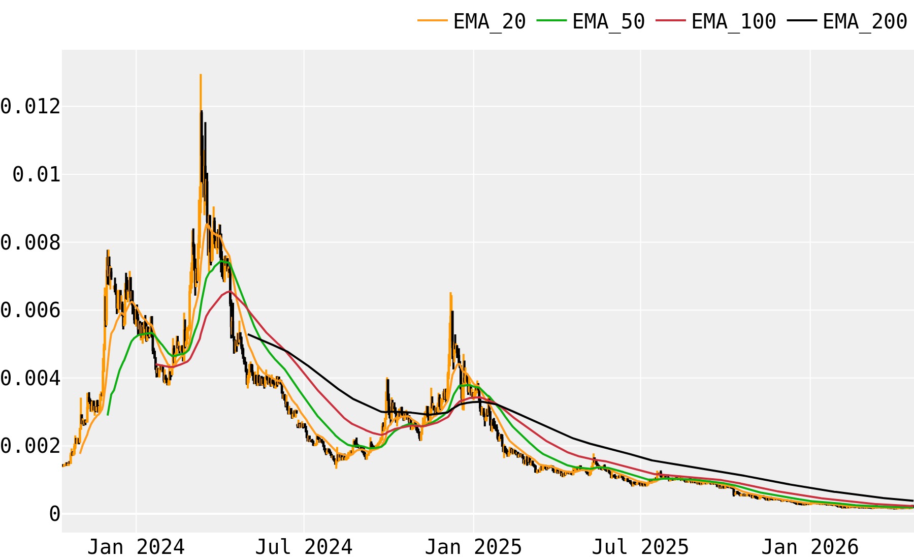 Star Atlas Üstel Hareketli Ortalamaları