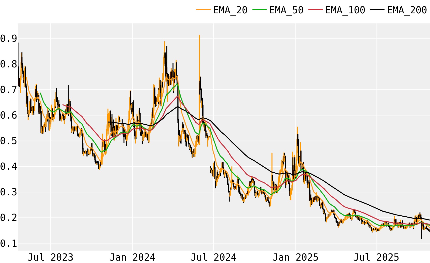 Stargate Finance Exponentiell gleitende Durchschnitte