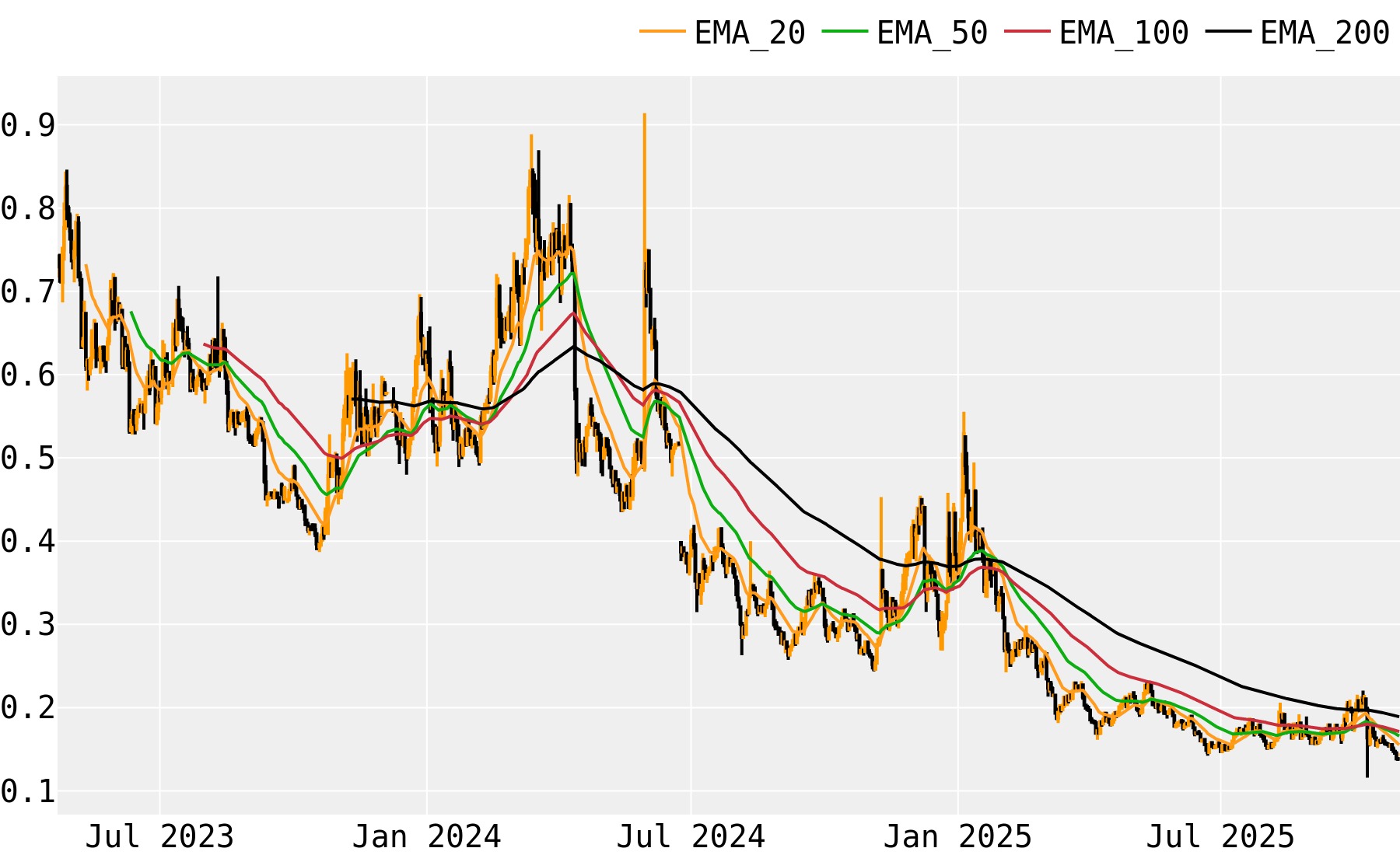Medias móviles exponenciales de Stargate Finance