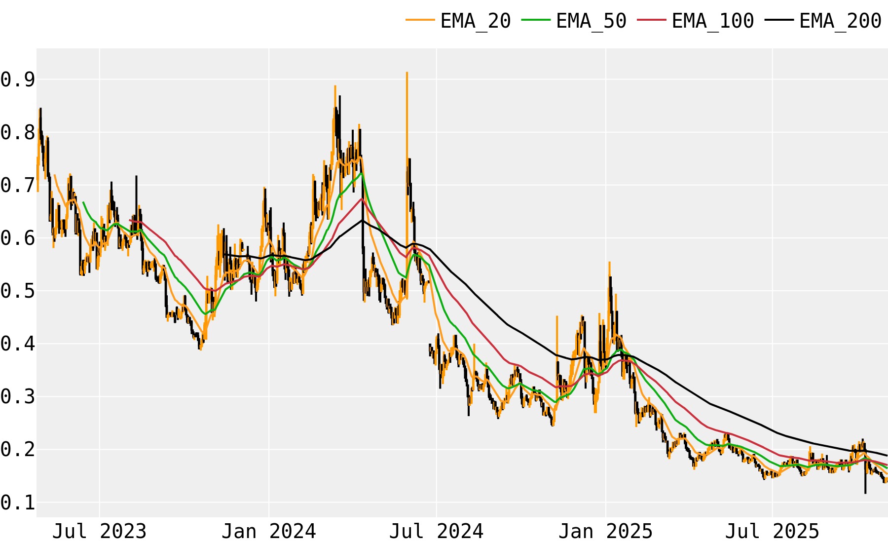 Stargate Finance Üstel Hareketli Ortalamaları