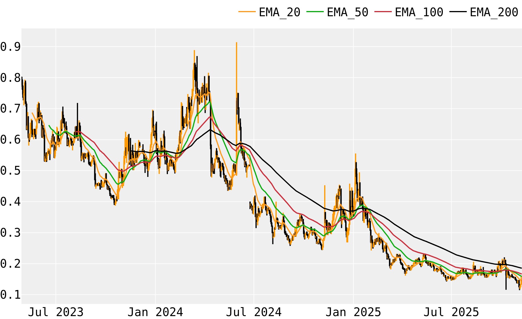 Stargate Finance STG Экспоненциальные скользящие средние
