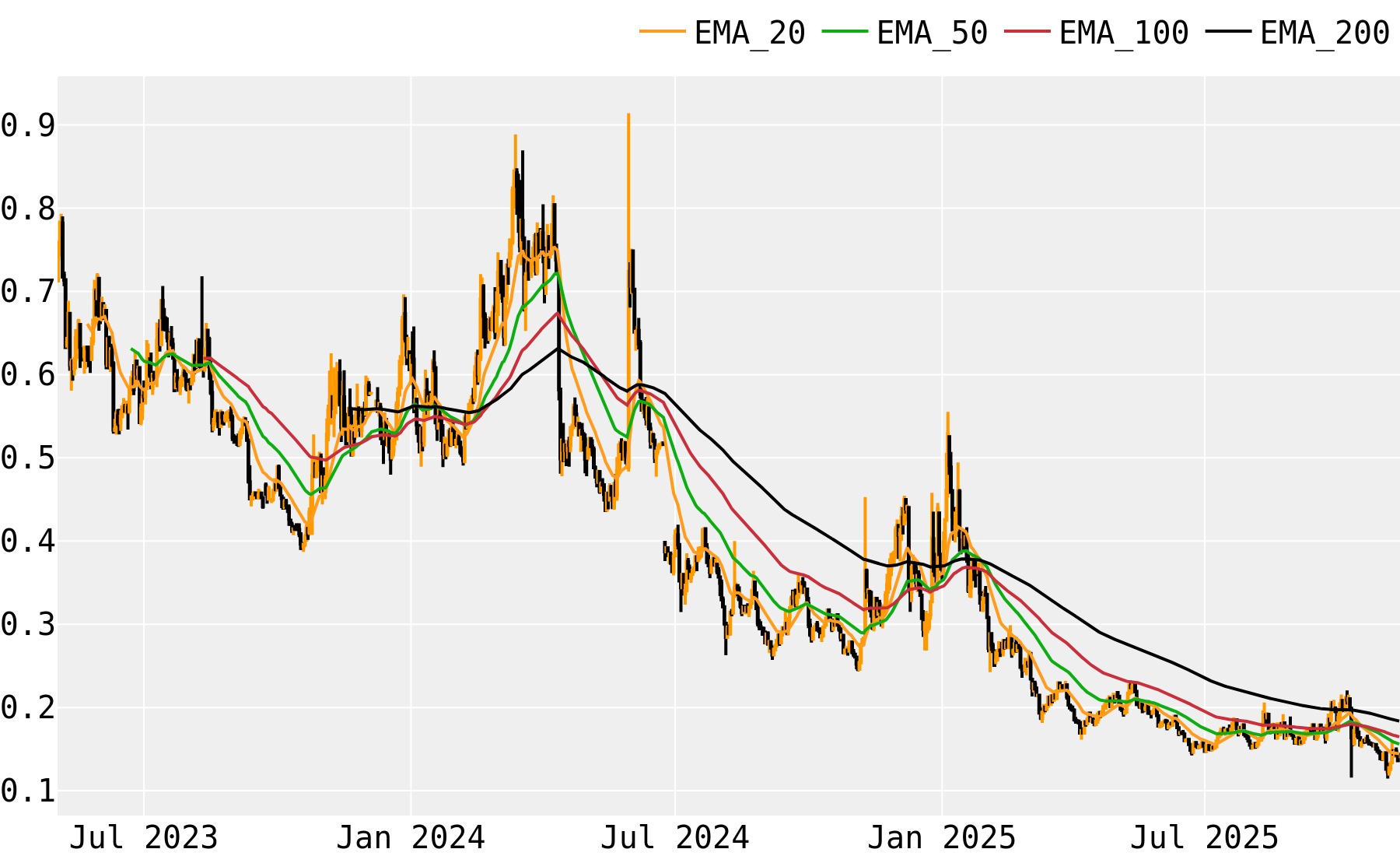 Stargate Finance STG Exponential moving averages
