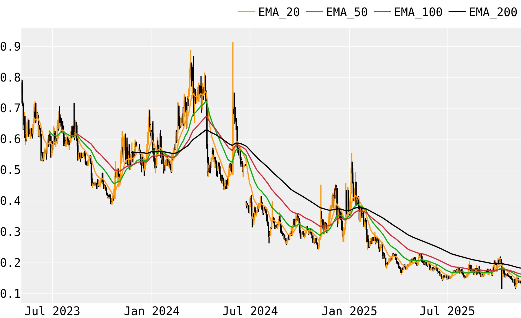 Stargate Finance STG Экспоненциальные скользящие средние