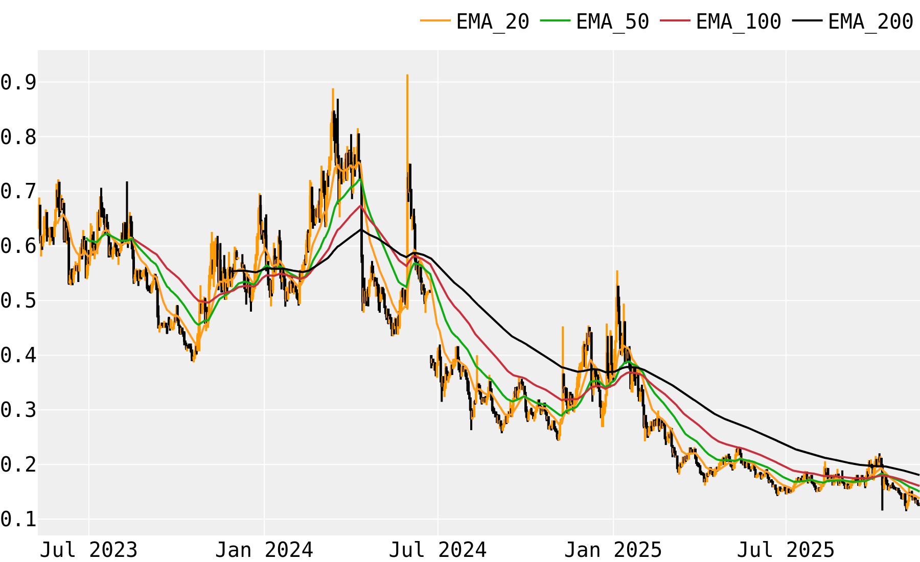 Stargate Finance STG Exponential moving averages