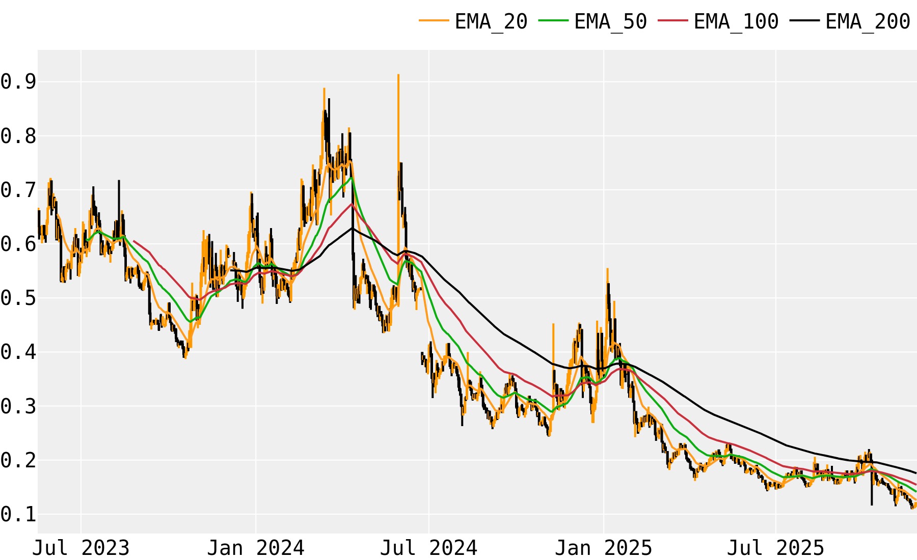 Stargate Finance STG Exponential moving averages
