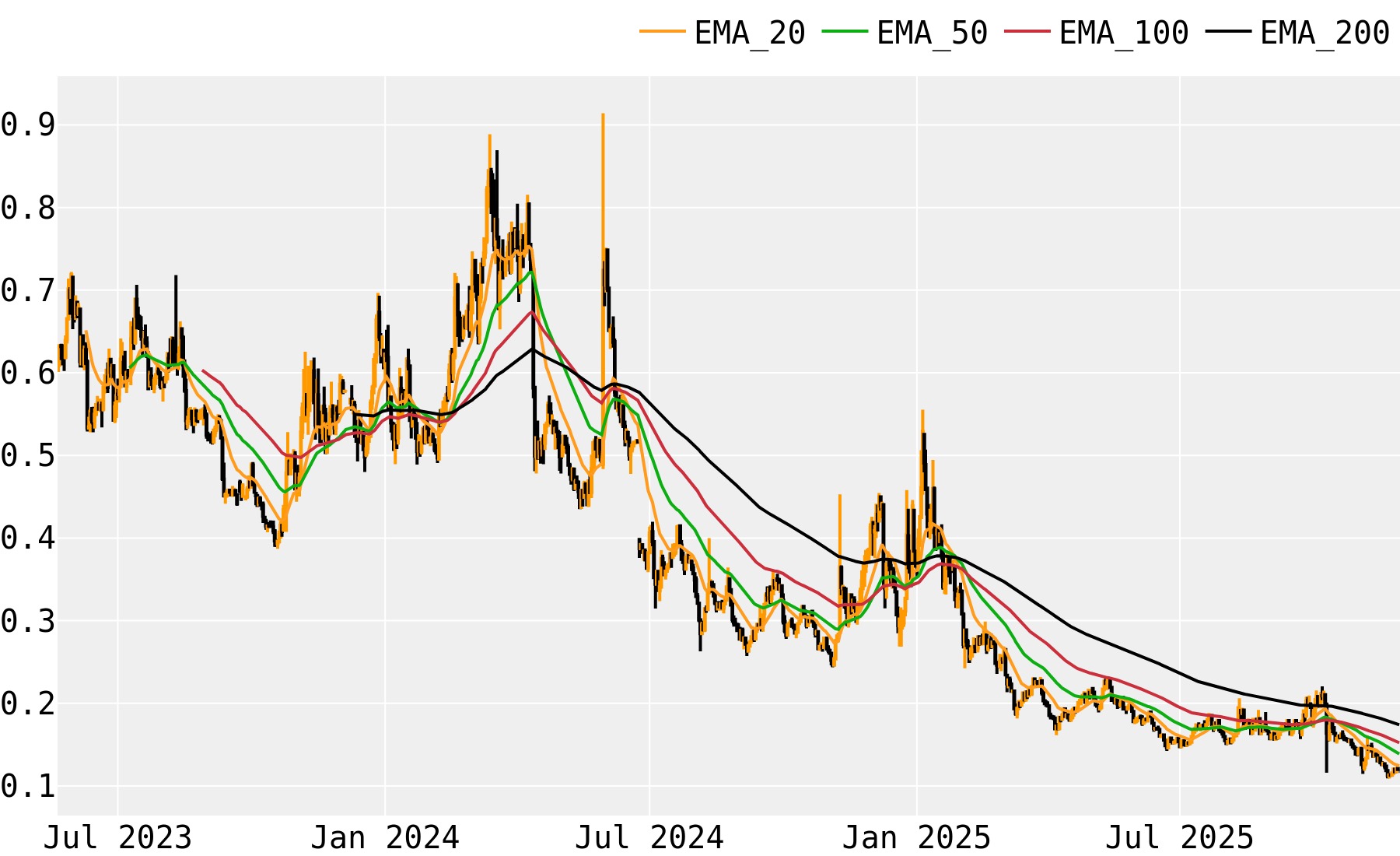 Stargate Finance STG Exponential moving averages