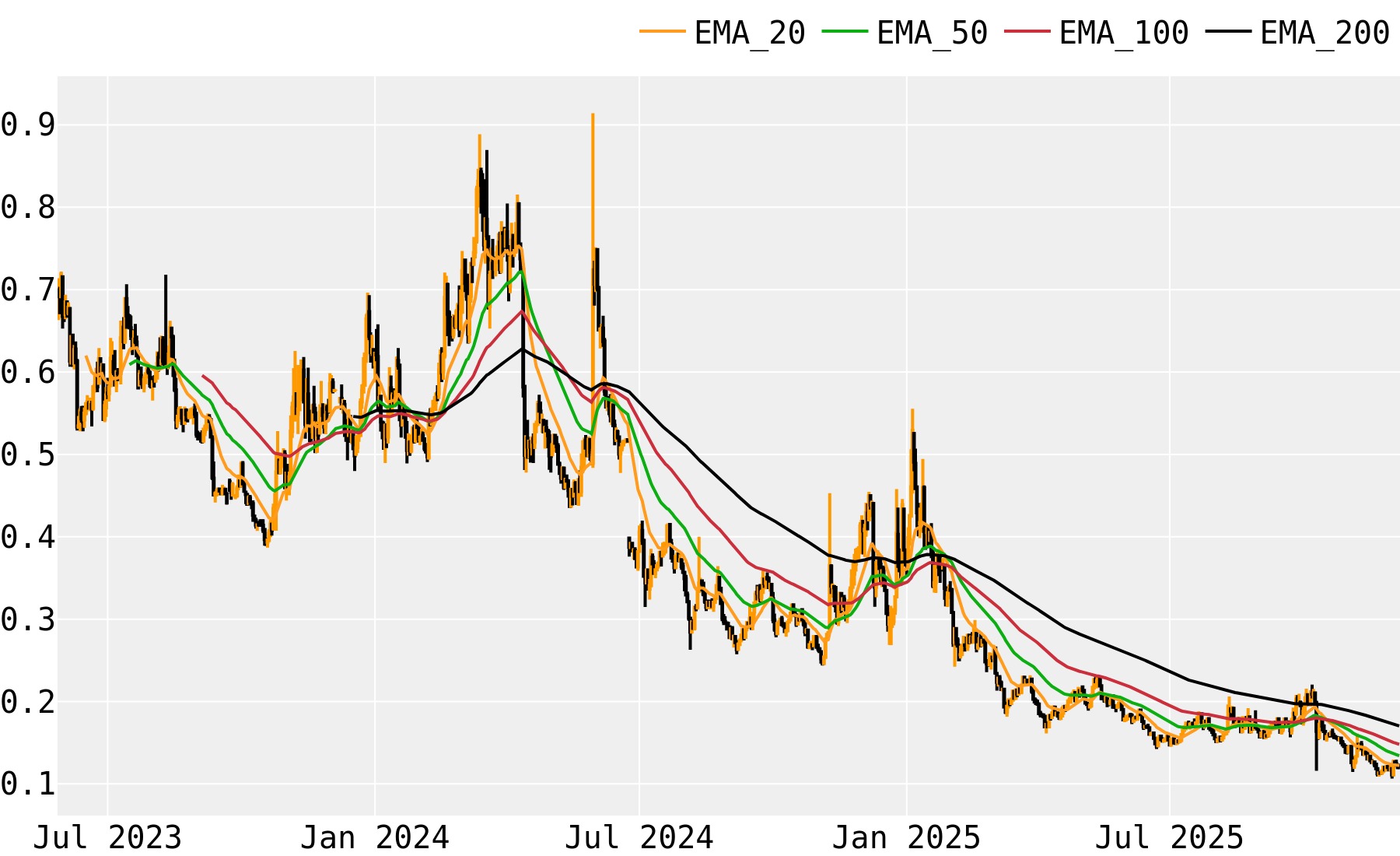 Stargate Finance STG Exponential moving averages