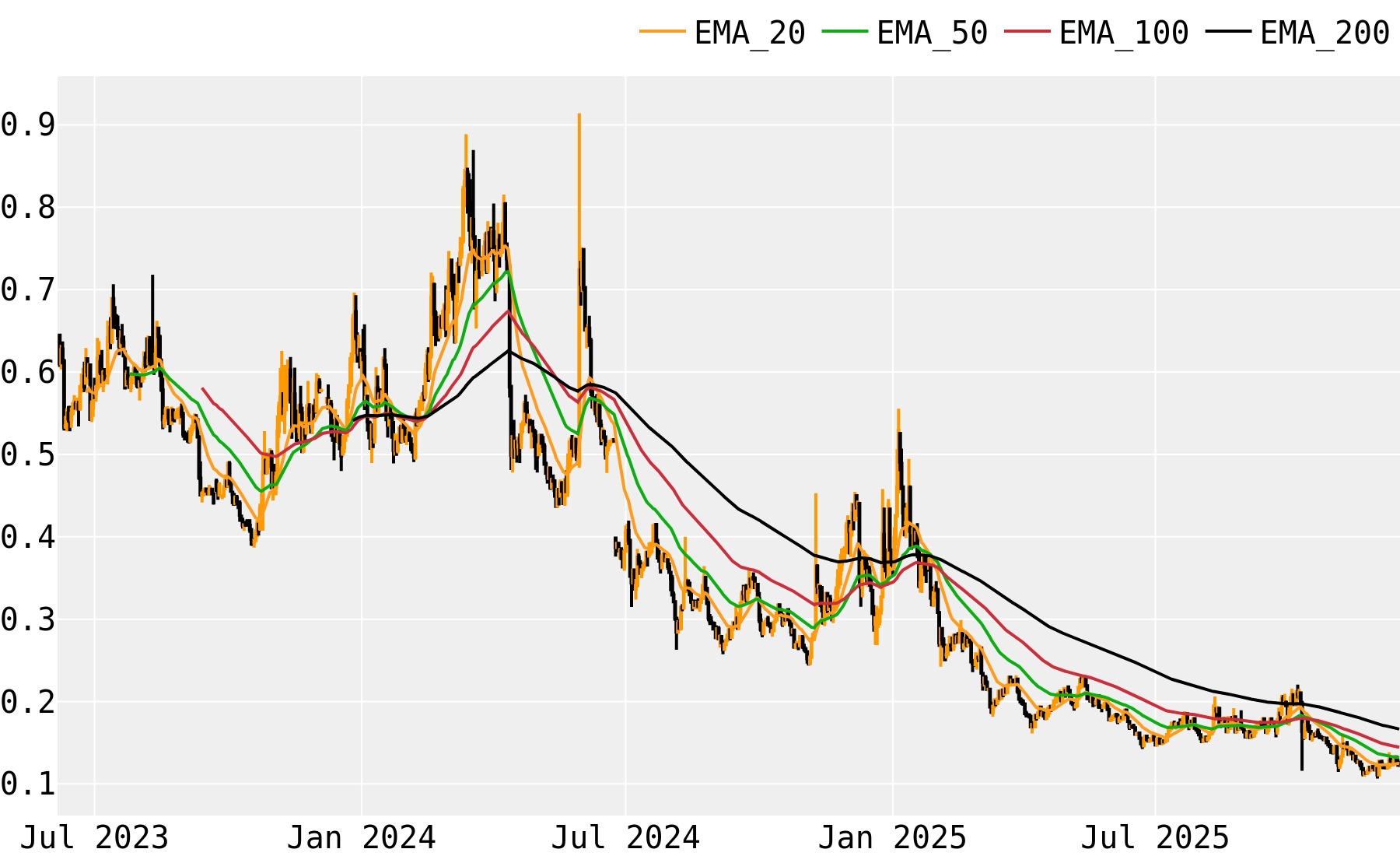Medias móviles exponenciales de Stargate Finance
