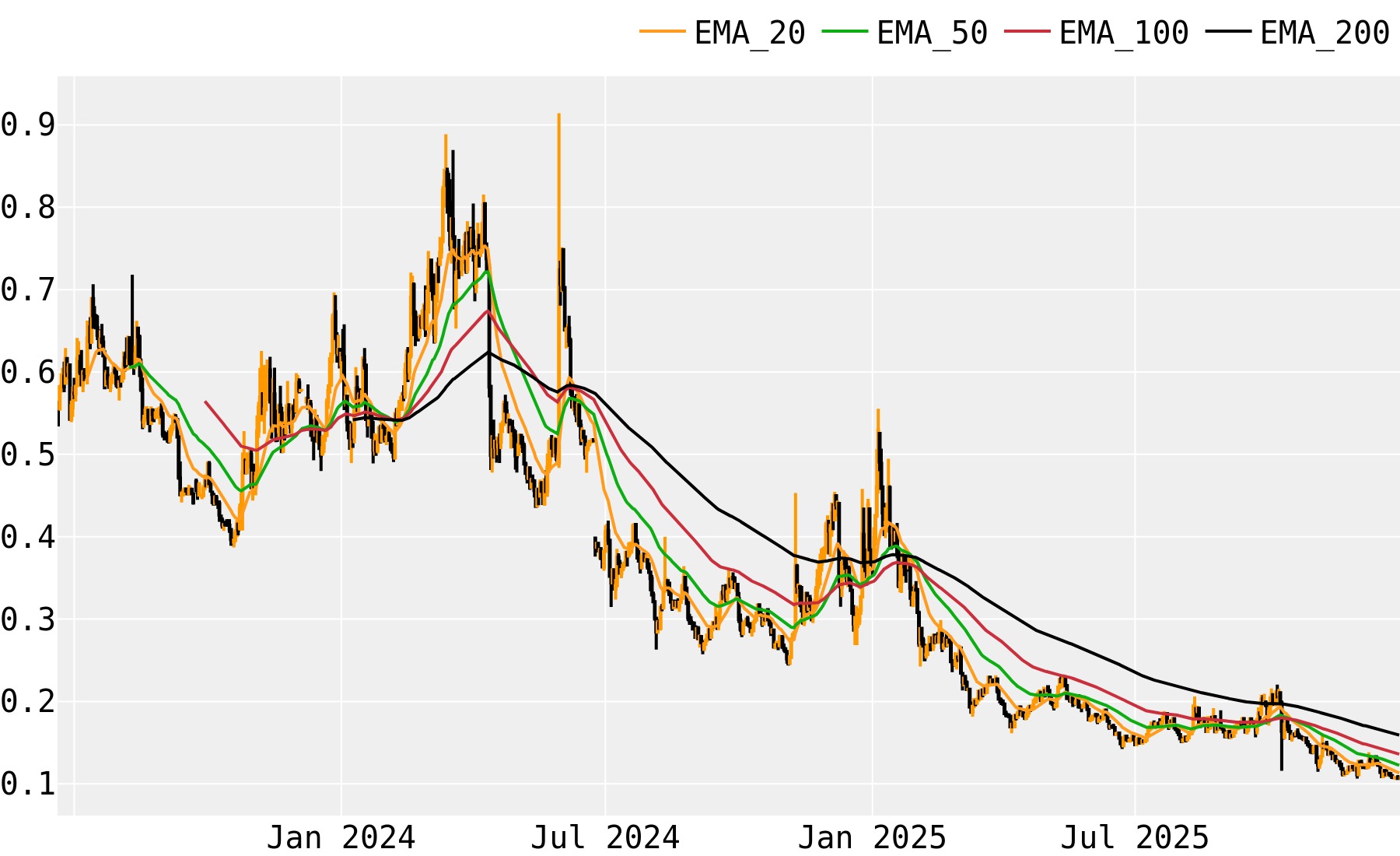 Stargate Finance STG Экспоненциальные скользящие средние