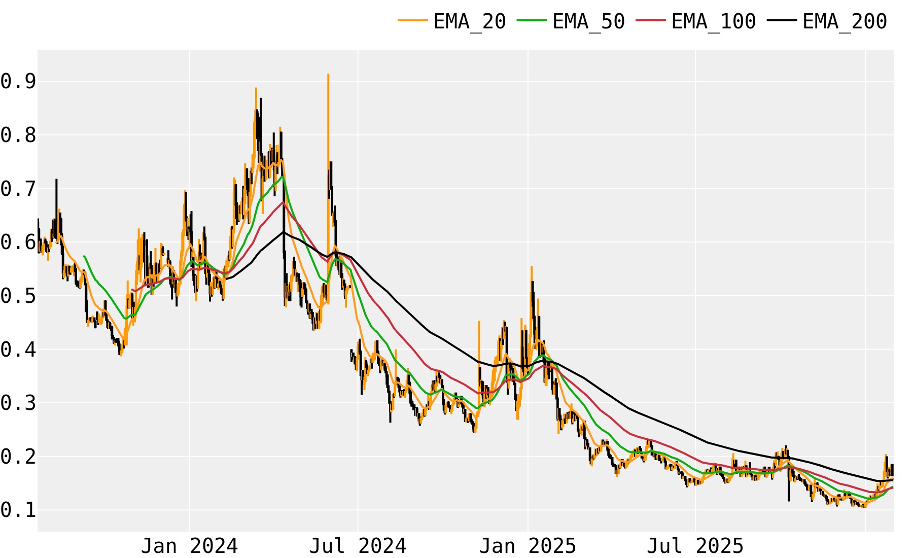 Medias móviles exponenciales de Stargate Finance