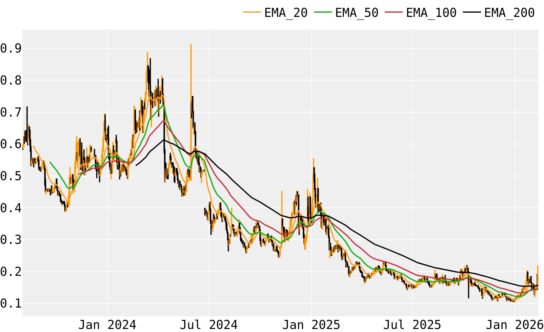 Stargate Finance STG Экспоненциальные скользящие средние