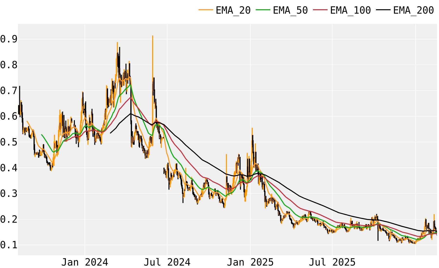 Stargate Finance STG Экспоненциальные скользящие средние