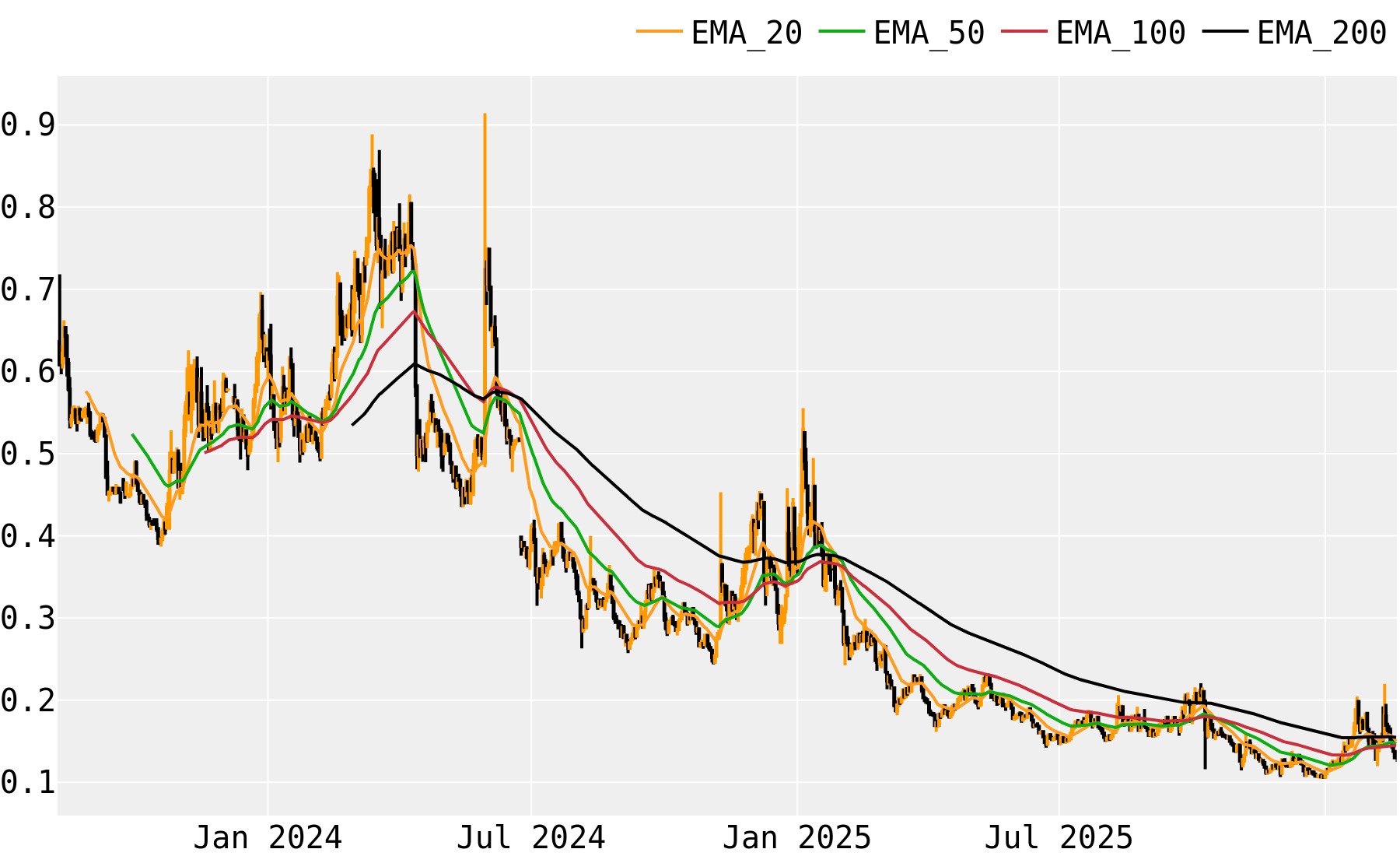 Stargate Finance STG Экспоненциальные скользящие средние