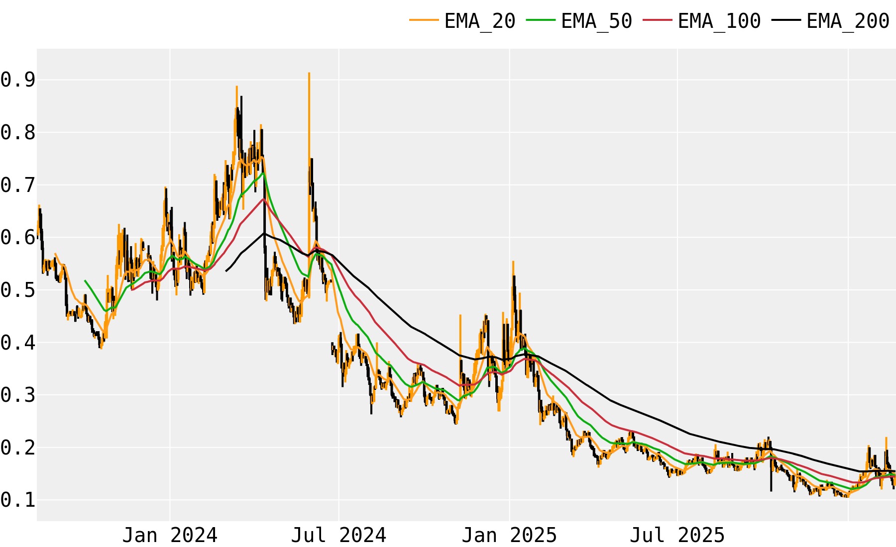 Stargate Finance STG Экспоненциальные скользящие средние