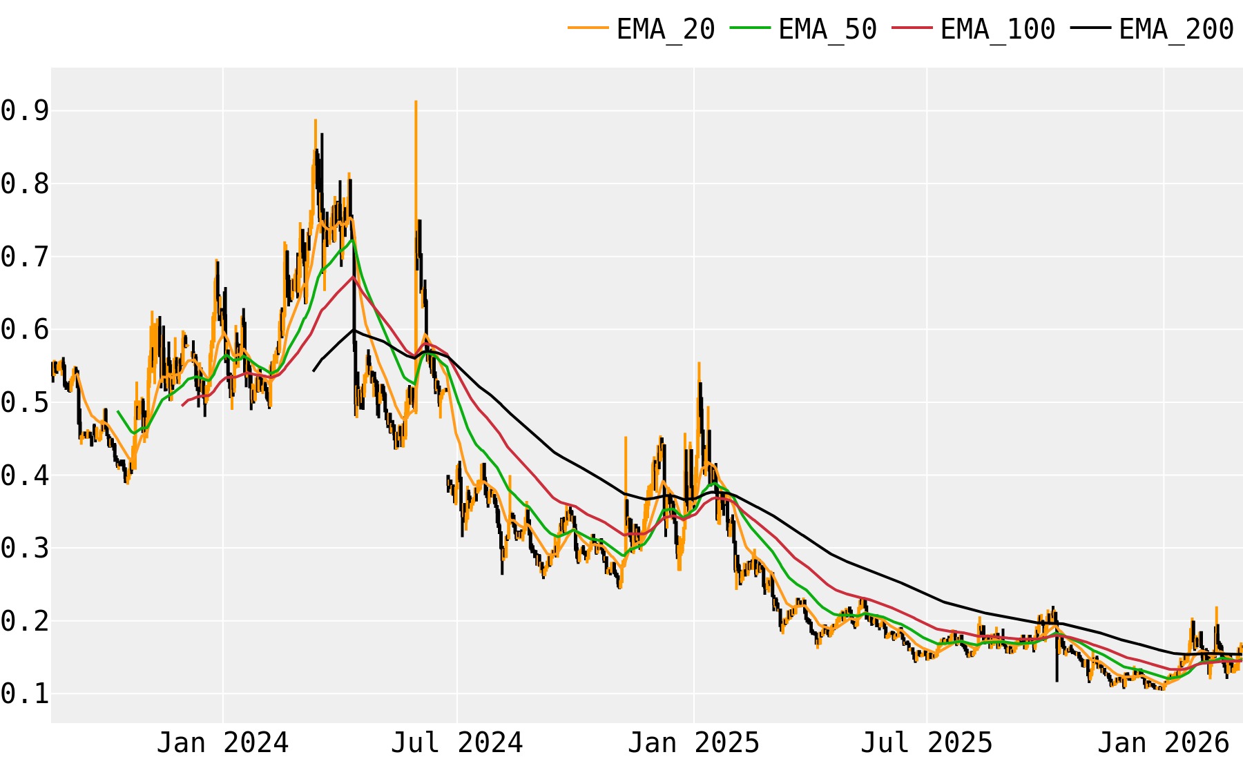 Stargate Finance STG Экспоненциальные скользящие средние