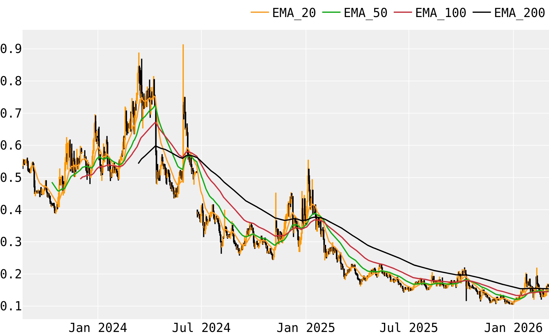 Stargate Finance STG Экспоненциальные скользящие средние