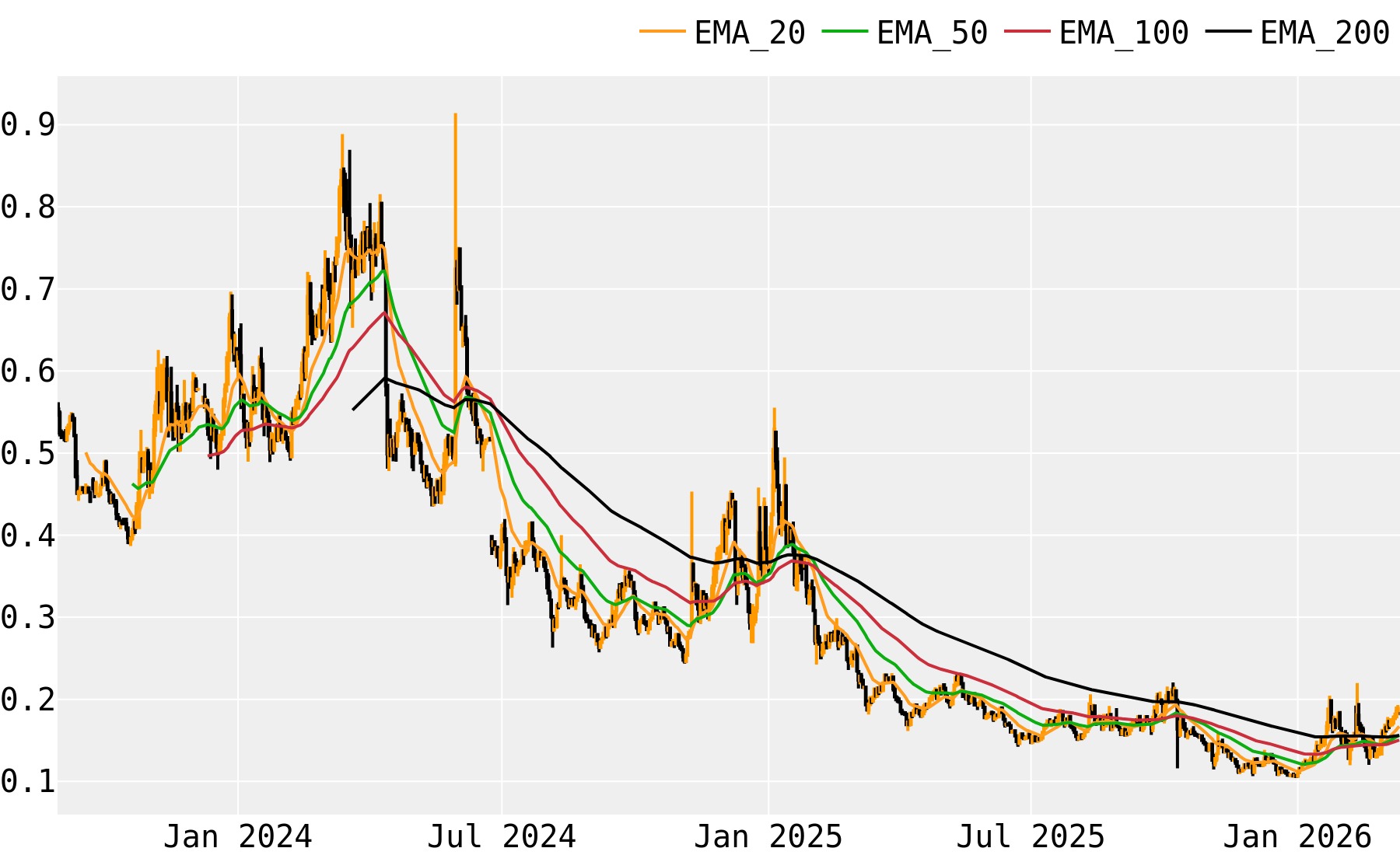 Stargate Finance STG Экспоненциальные скользящие средние