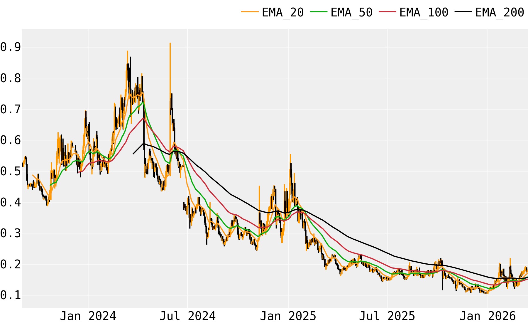 Stargate Finance STG Экспоненциальные скользящие средние