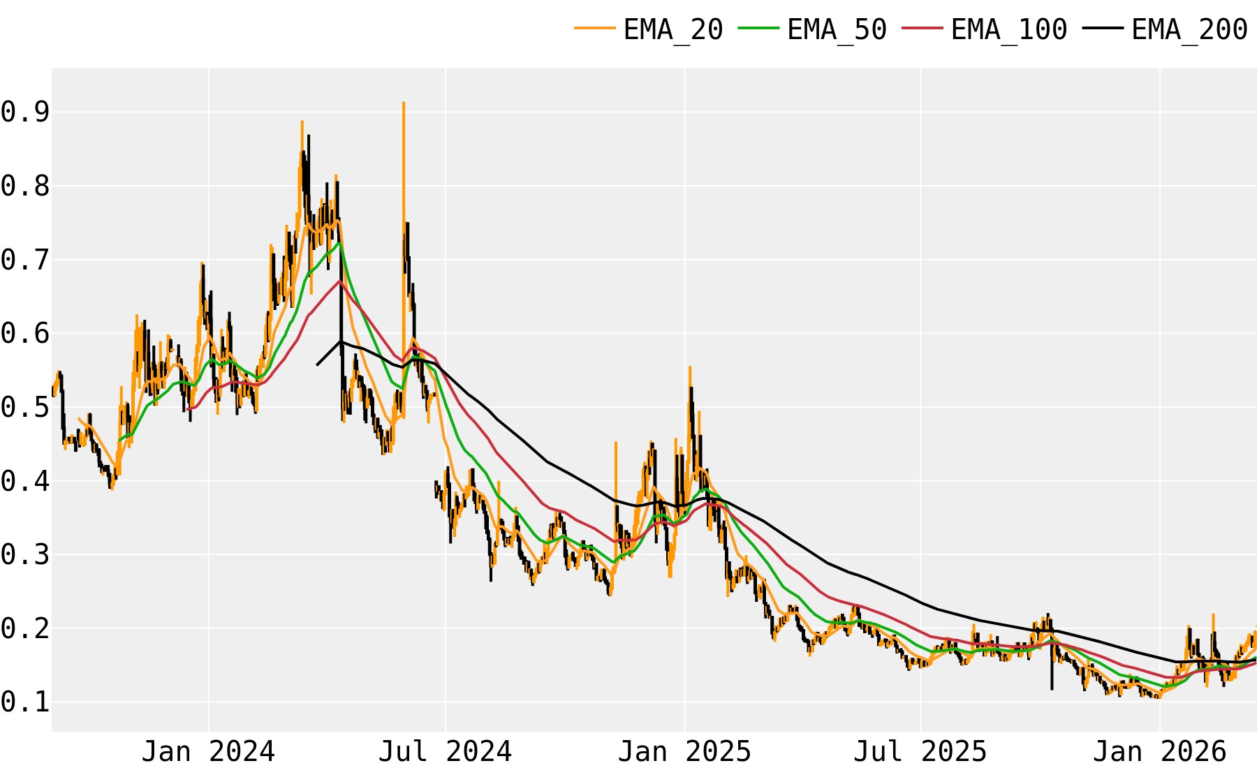 Stargate Finance STG Экспоненциальные скользящие средние