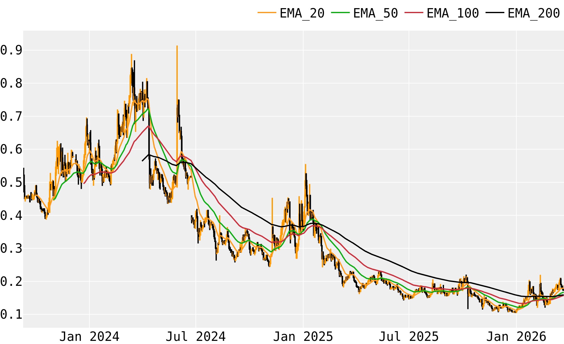 Stargate Finance STG Экспоненциальные скользящие средние