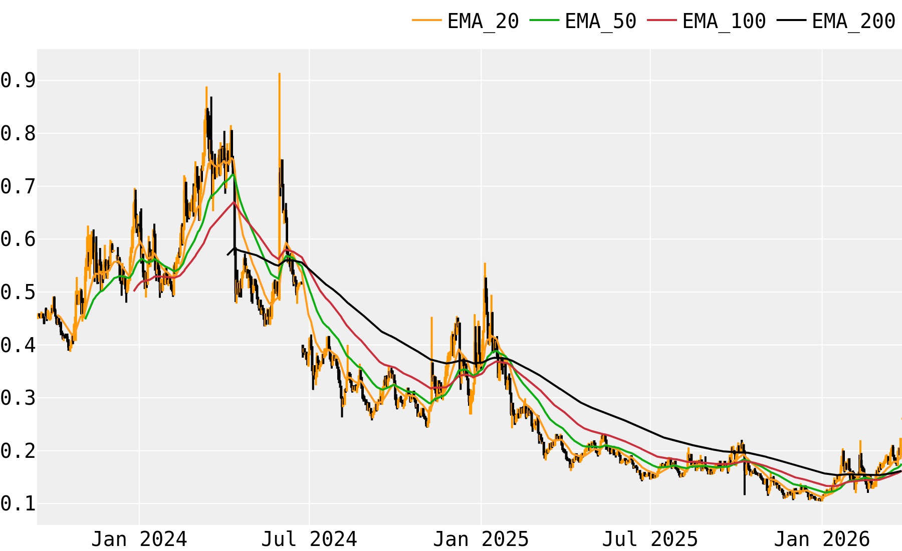 Stargate Finance STG Экспоненциальные скользящие средние