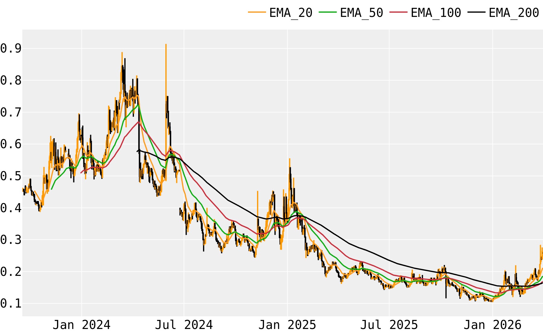 Stargate Finance STG Экспоненциальные скользящие средние