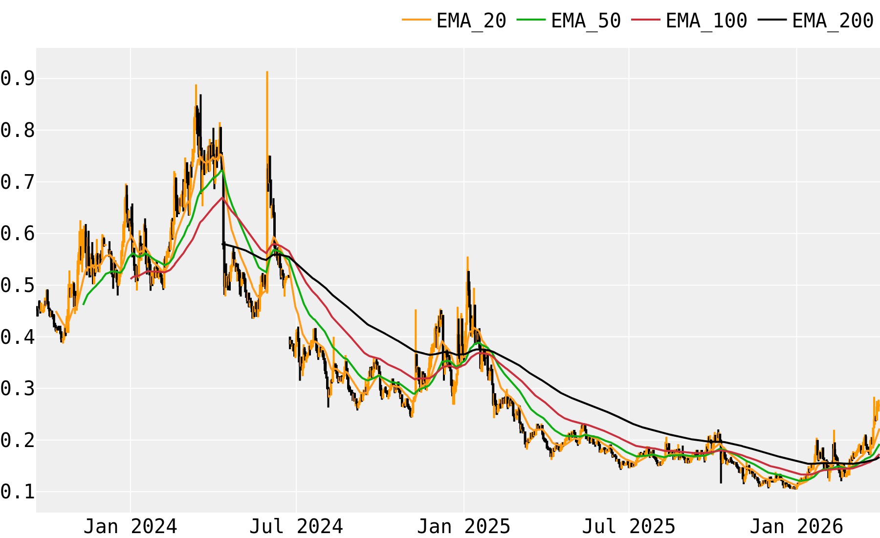 Stargate Finance STG Экспоненциальные скользящие средние
