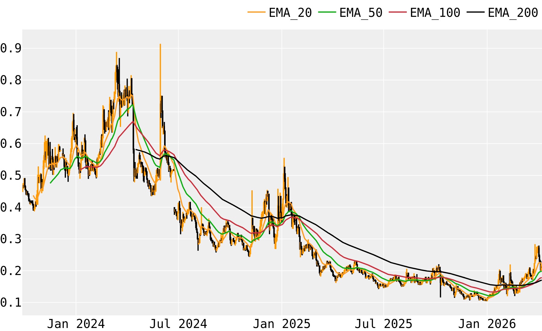 Stargate Finance STG Экспоненциальные скользящие средние