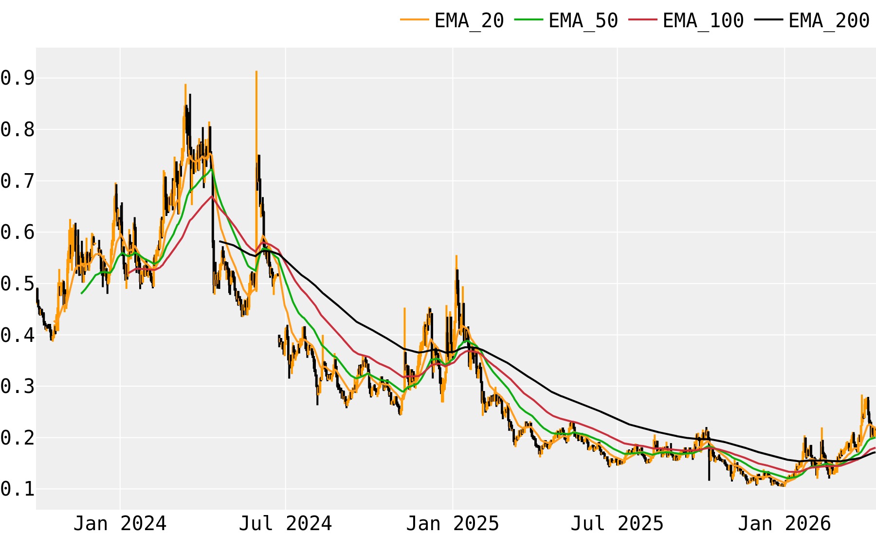 Stargate Finance STG Экспоненциальные скользящие средние