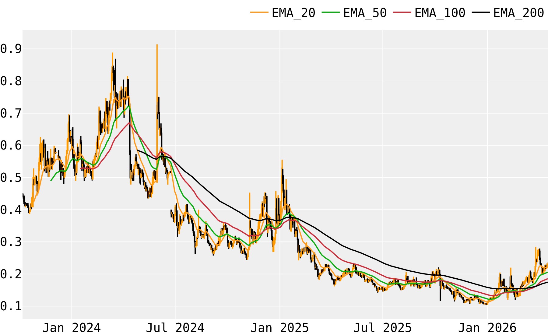 Stargate Finance STG Экспоненциальные скользящие средние