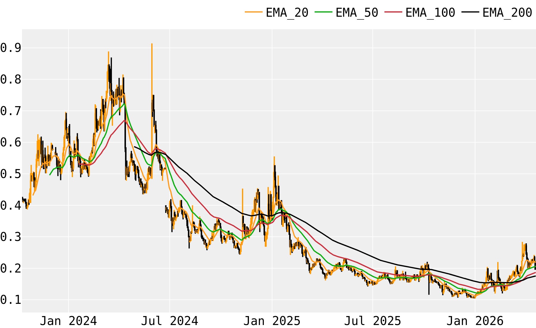 Stargate Finance STG Экспоненциальные скользящие средние