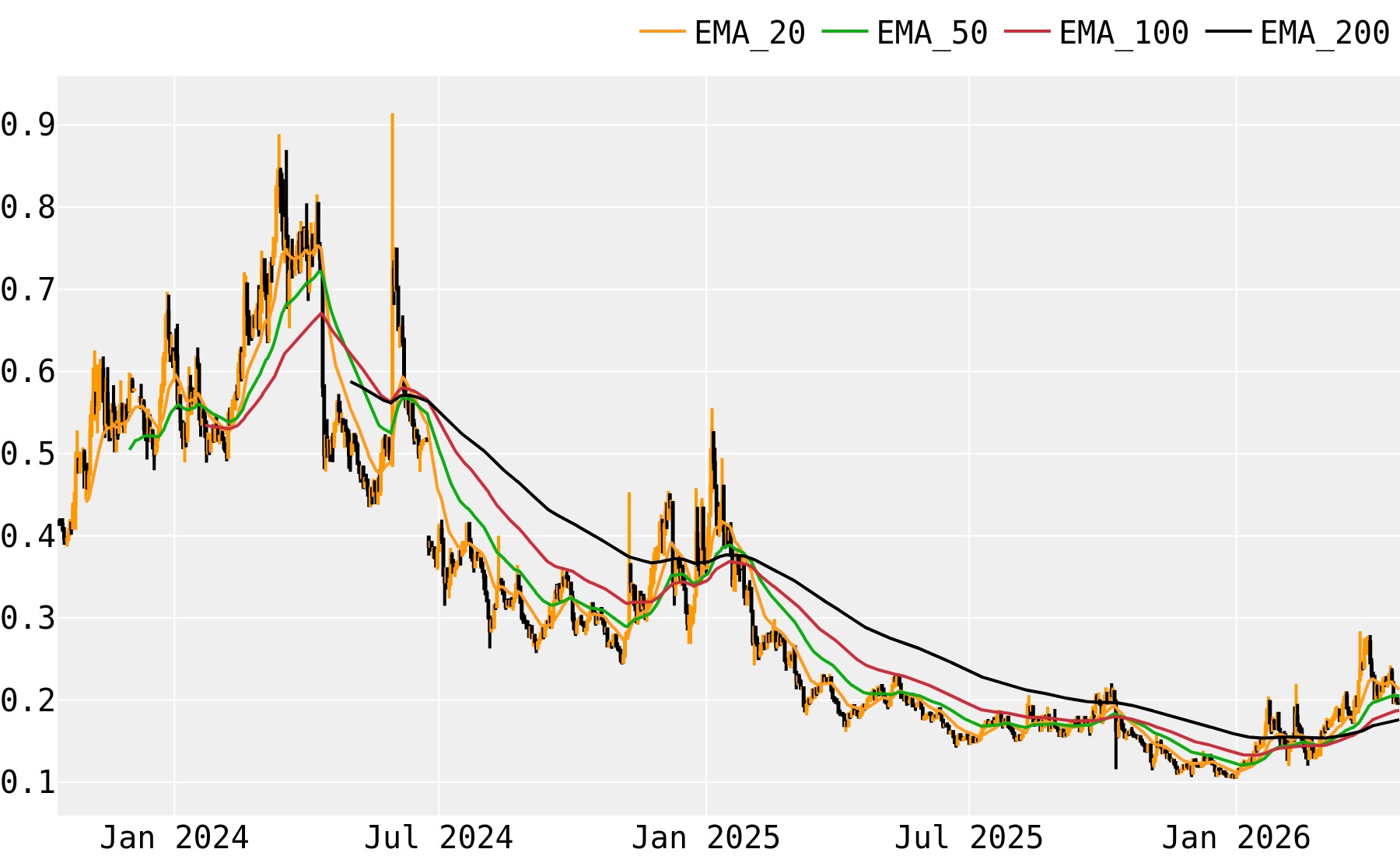 Stargate Finance STG Экспоненциальные скользящие средние