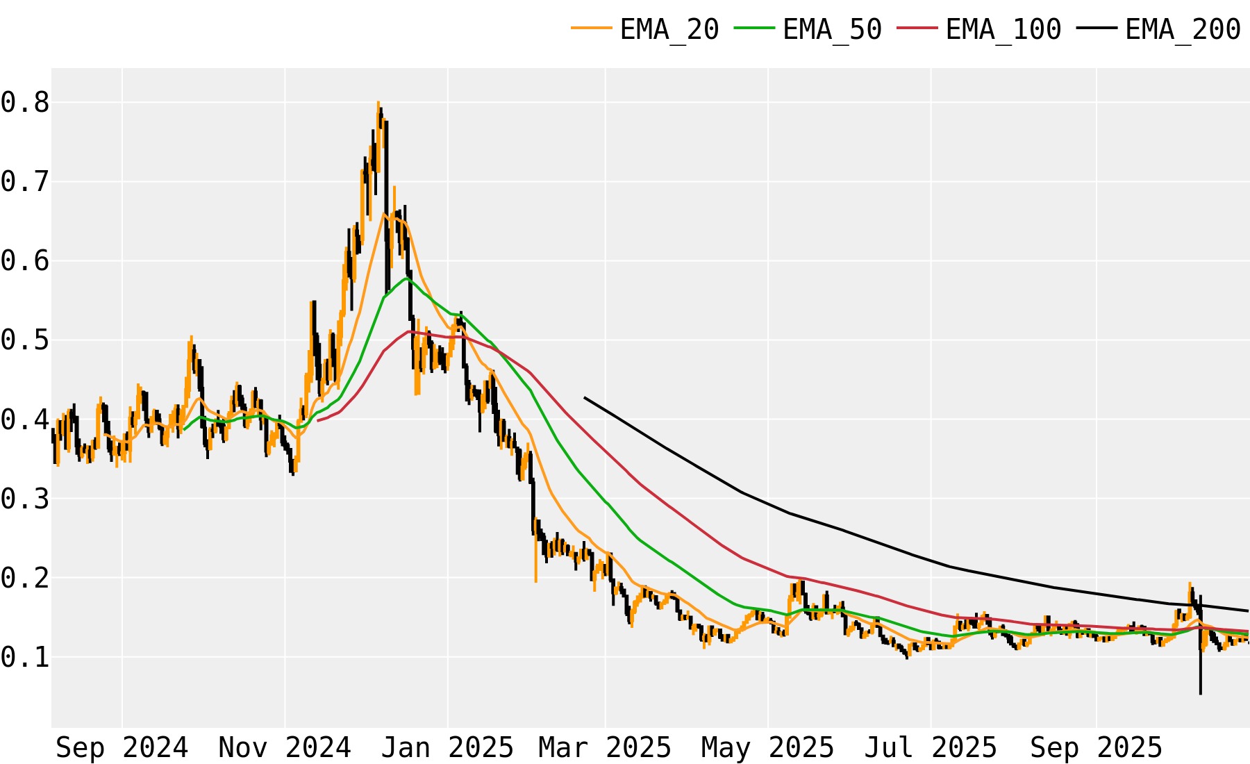 Starknet Exponentiell gleitende Durchschnitte
