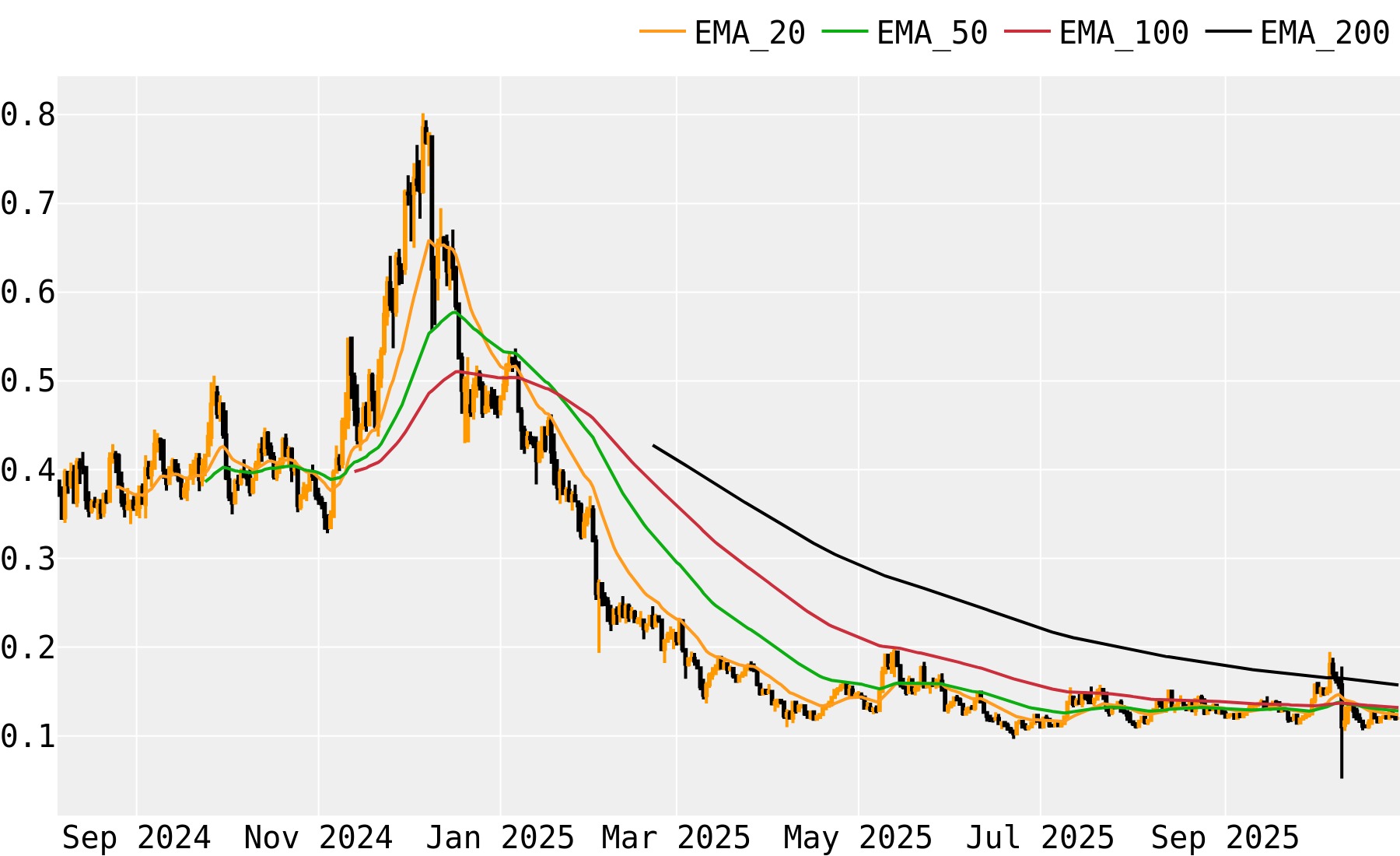 Starknet STRK Экспоненциальные скользящие средние