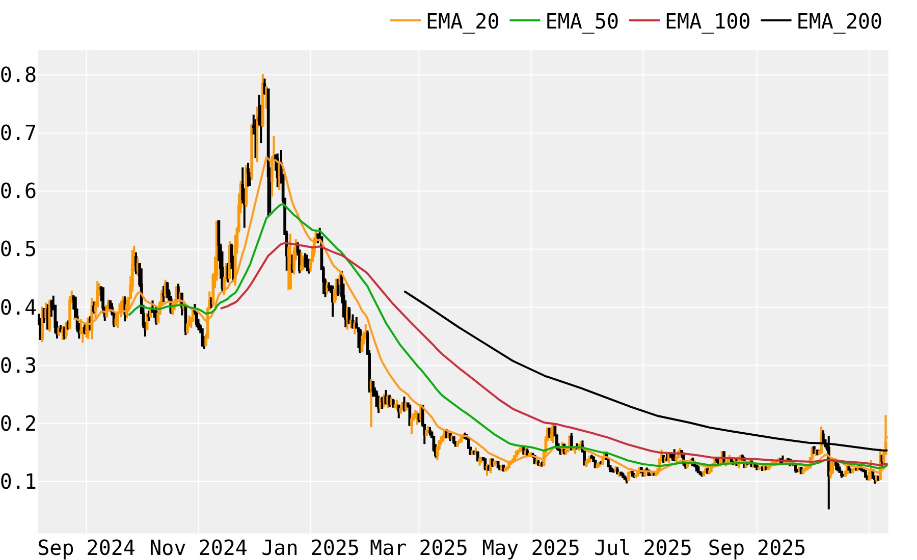 Starknet STRK Exponential moving averages