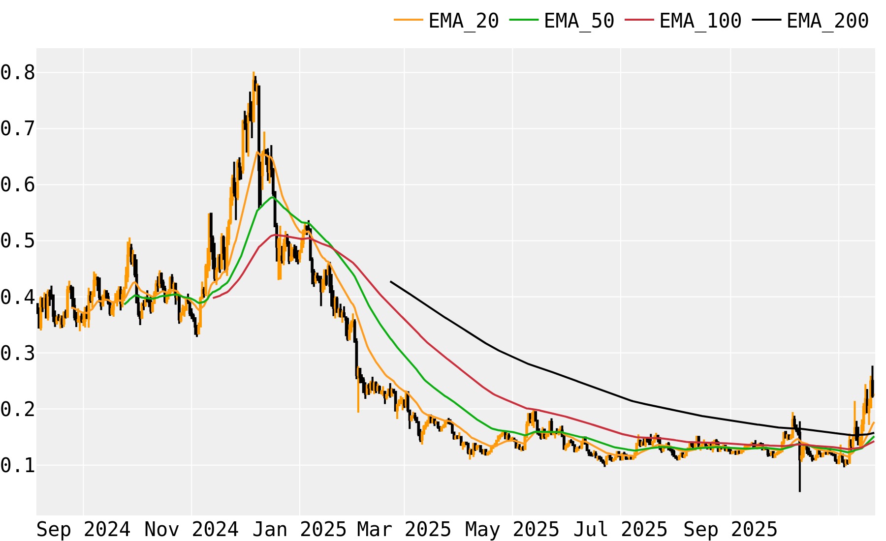 Starknet STRK Exponential moving averages