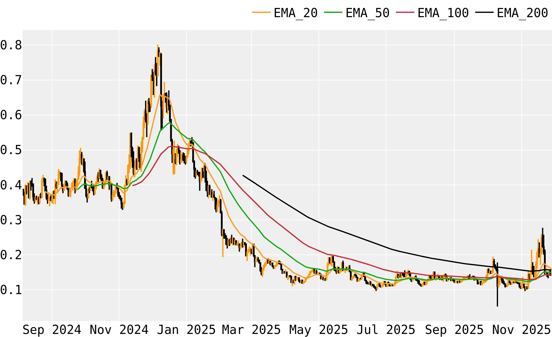 Starknet STRK Exponential moving averages