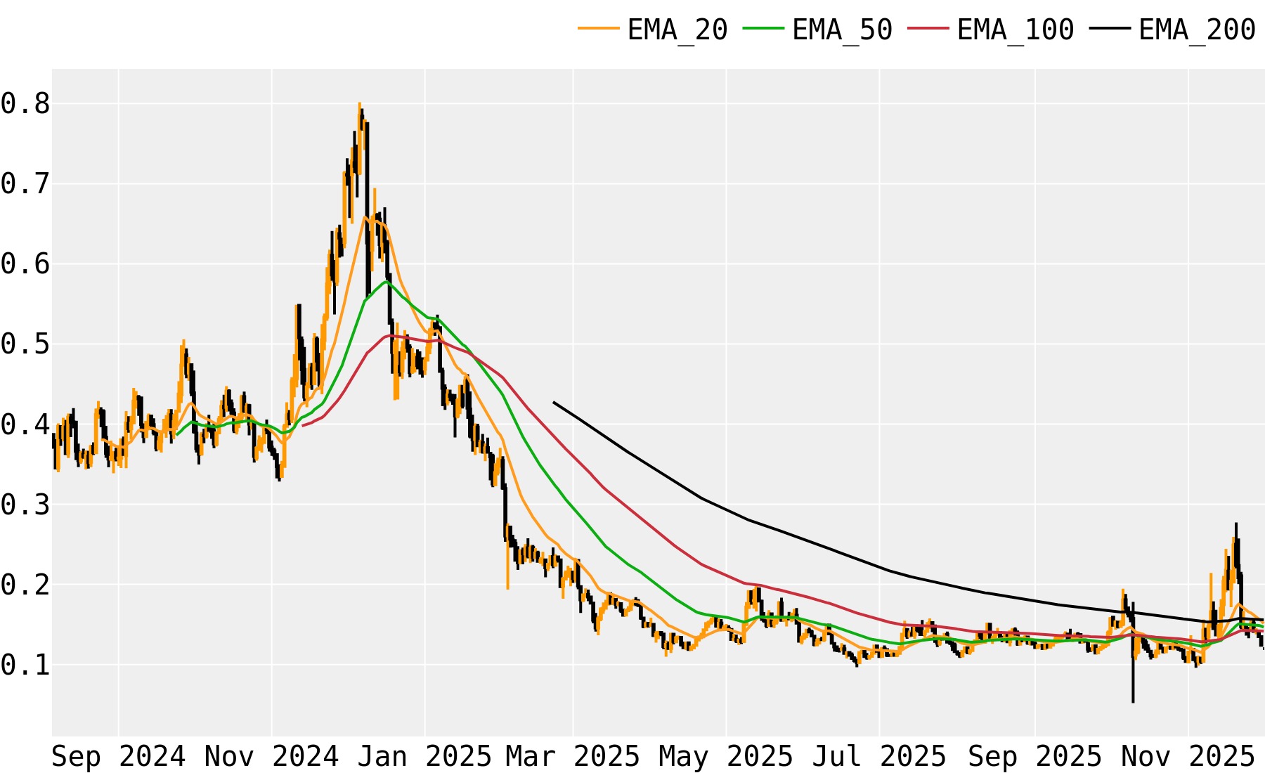 Starknet Üstel Hareketli Ortalamaları