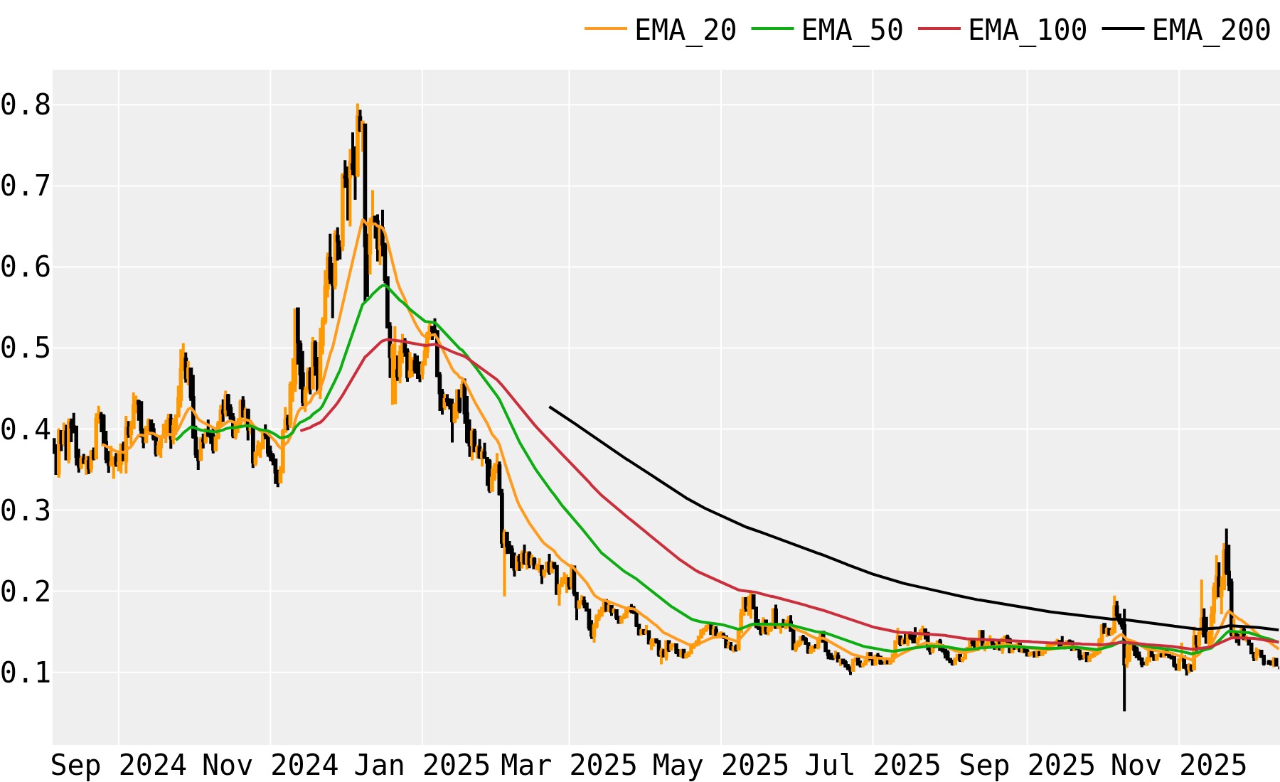 Starknet STRK Exponential moving averages