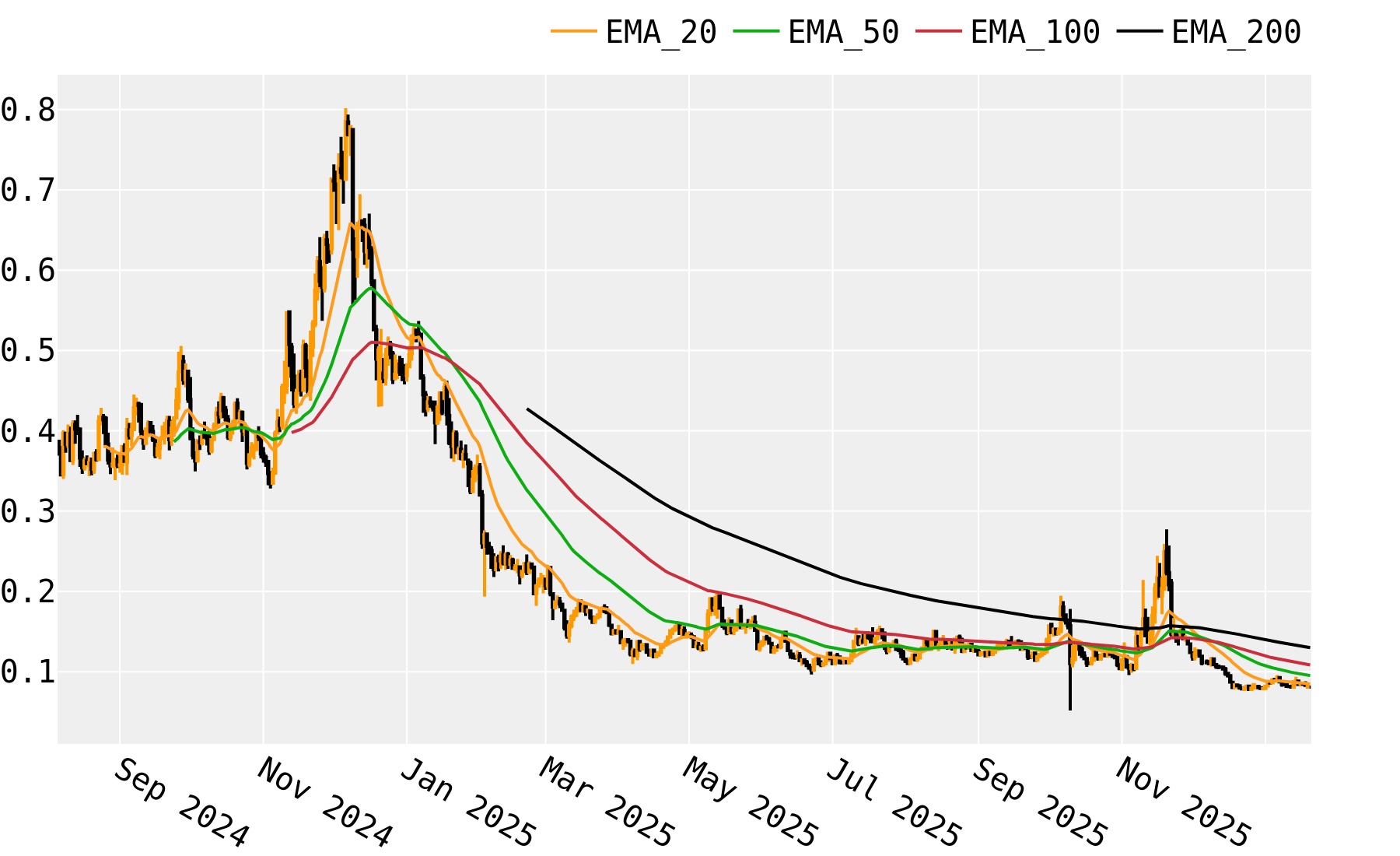 Medias móviles exponenciales de Starknet