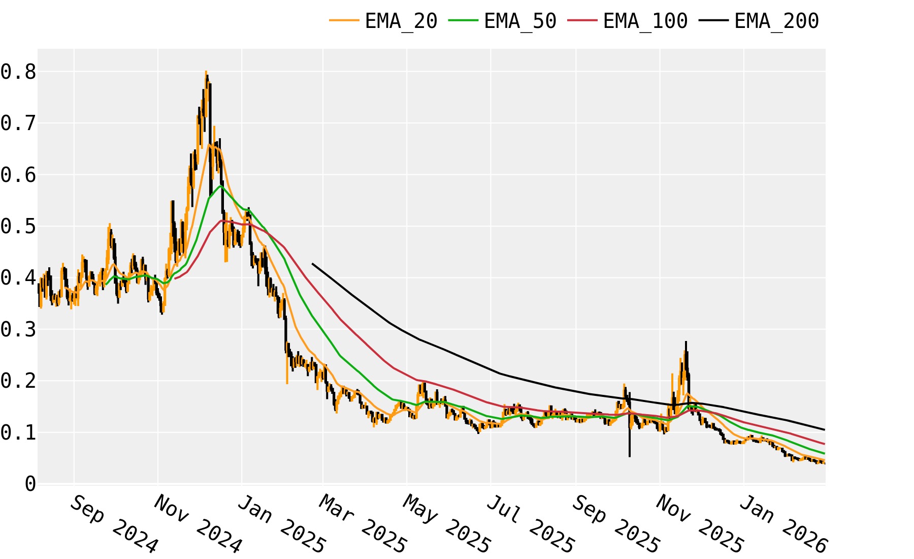 Starknet Üstel Hareketli Ortalamaları