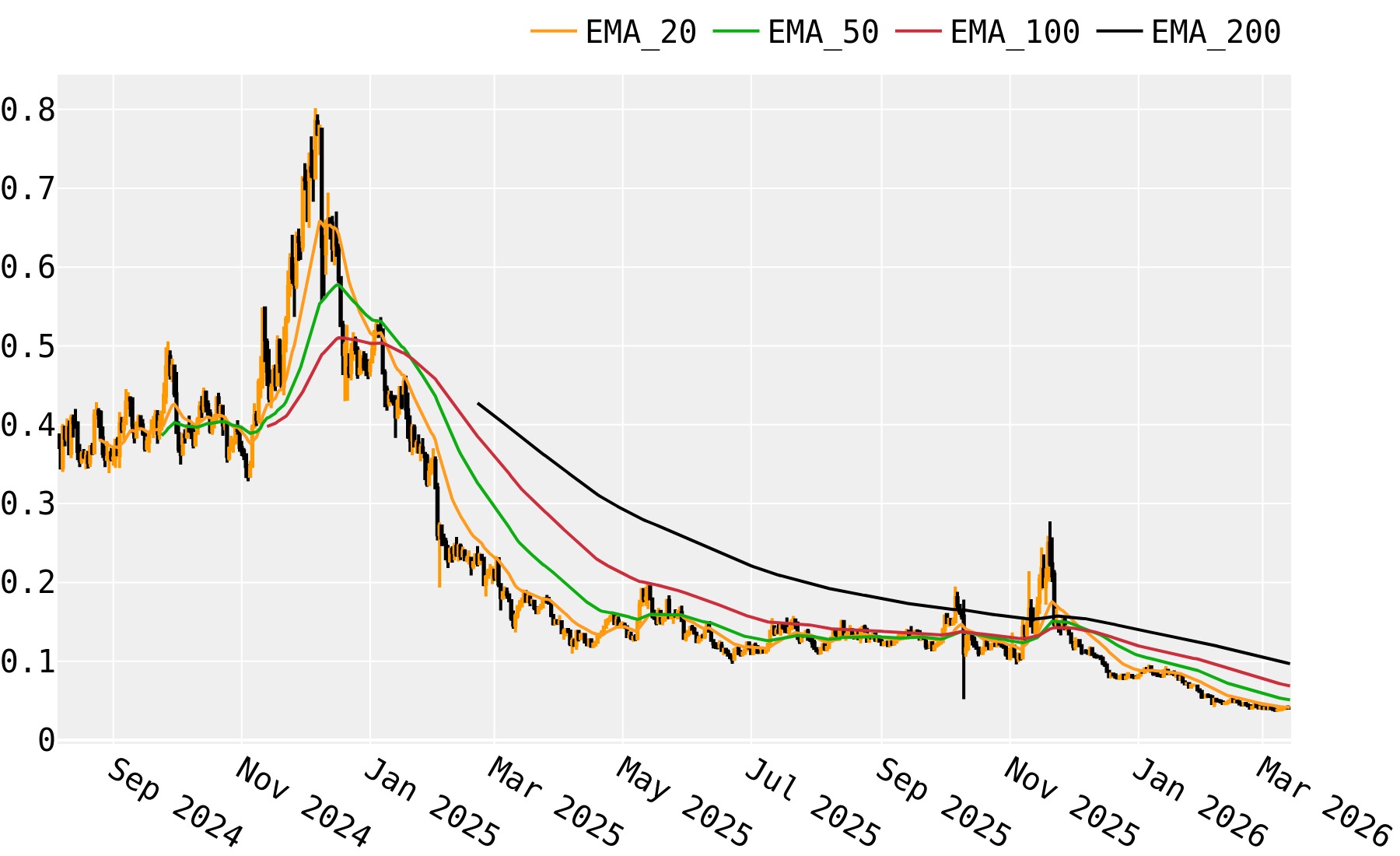 Starknet STRK Экспоненциальные скользящие средние
