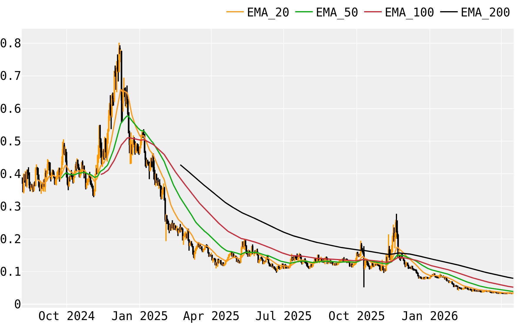 Starknet Üstel Hareketli Ortalamaları