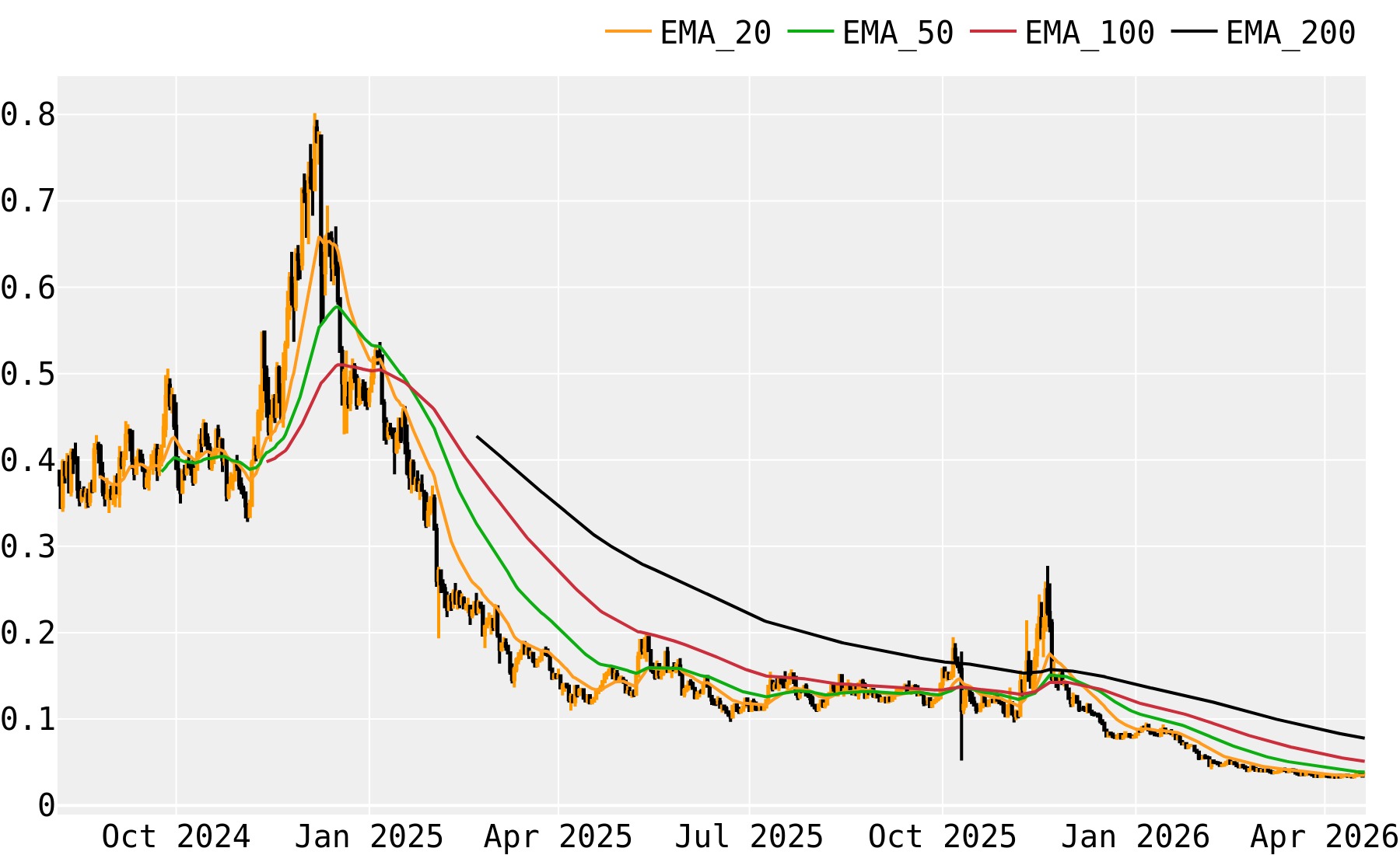 Medias móviles exponenciales de Starknet