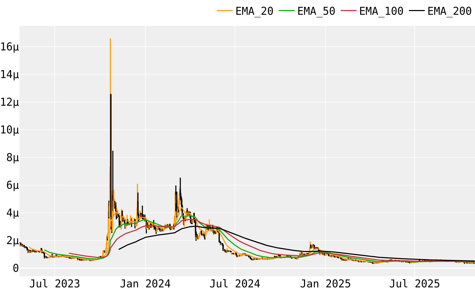 StarLink Üstel Hareketli Ortalamaları