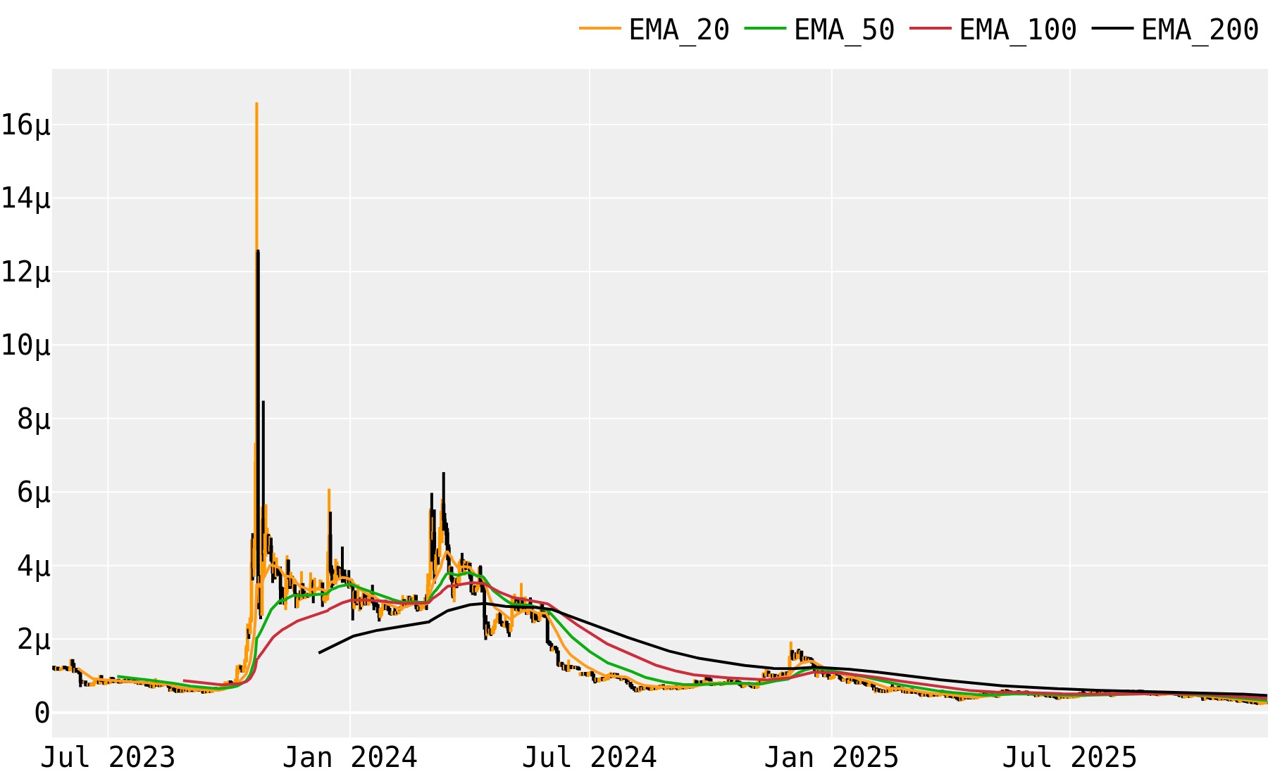 StarLink STARL Exponential moving averages