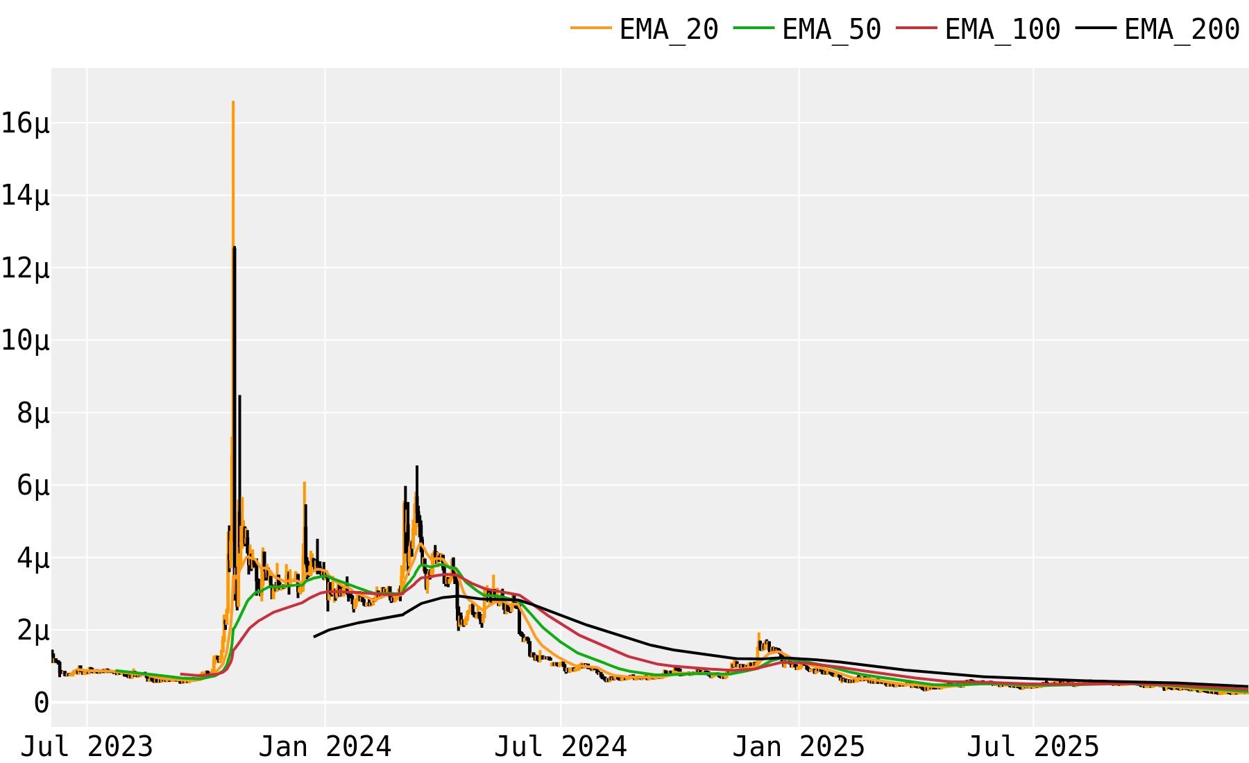 StarLink STARL Exponential moving averages