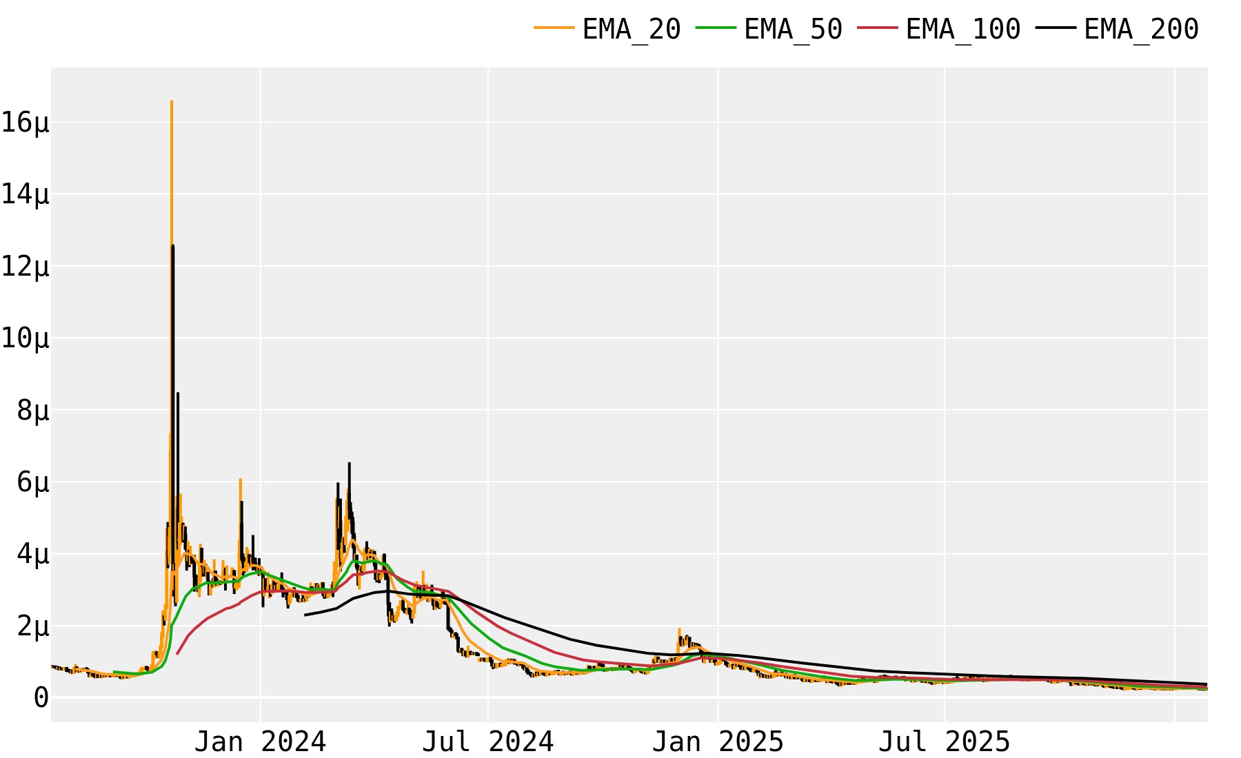 StarLink STARL Экспоненциальные скользящие средние